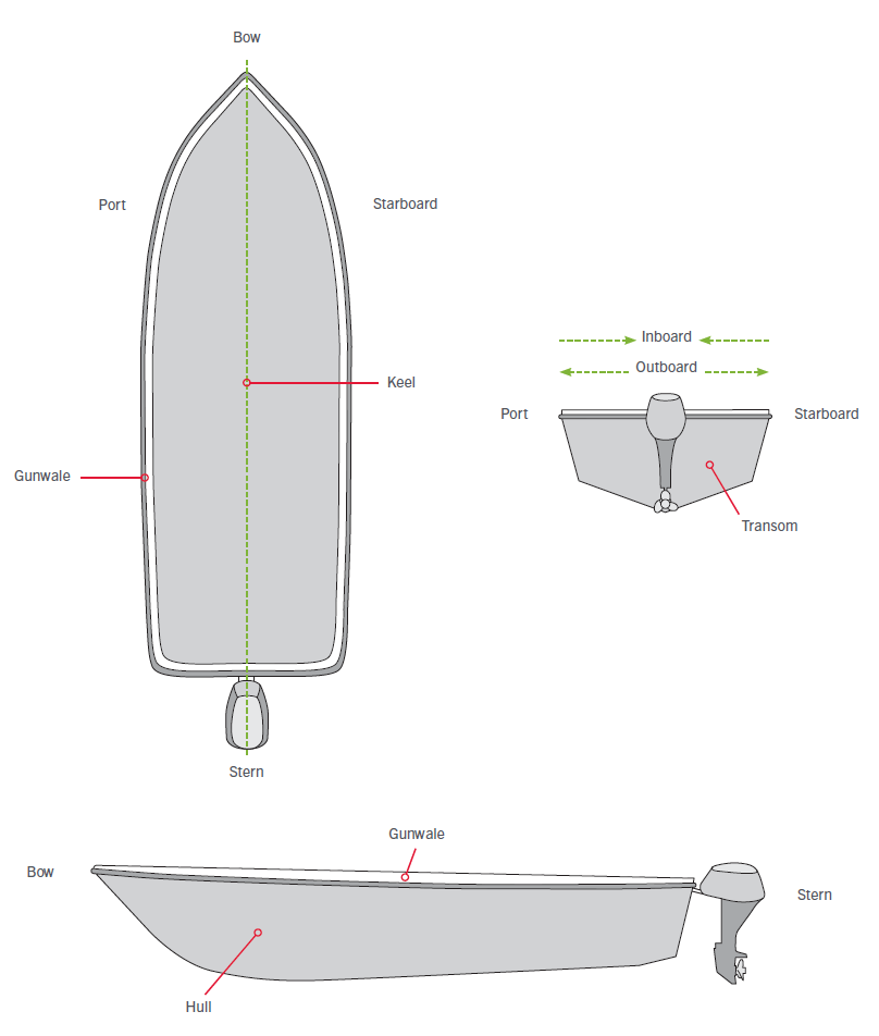 Anatomy of a Boat – Minn Kota