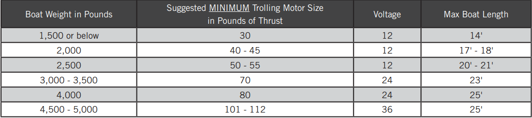 Adjusting the Boat Scale for Bluetooth i-Pilot (2017-2023) – Minn Kota