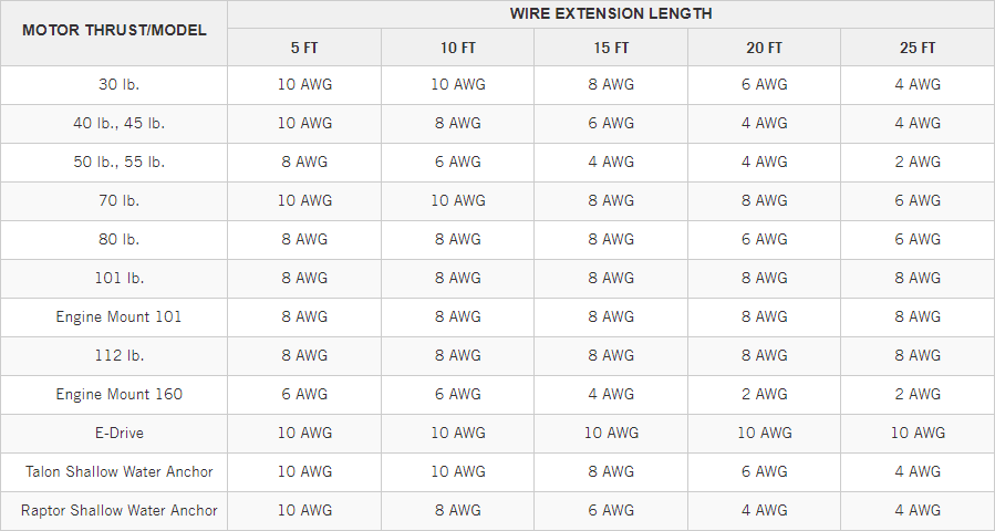 Trolling Motor Power Considerations – Minn Kota
